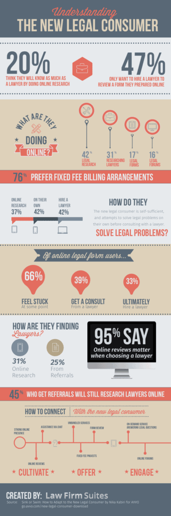Understanding the New Legal Consumer (INFOGRAPHIC)